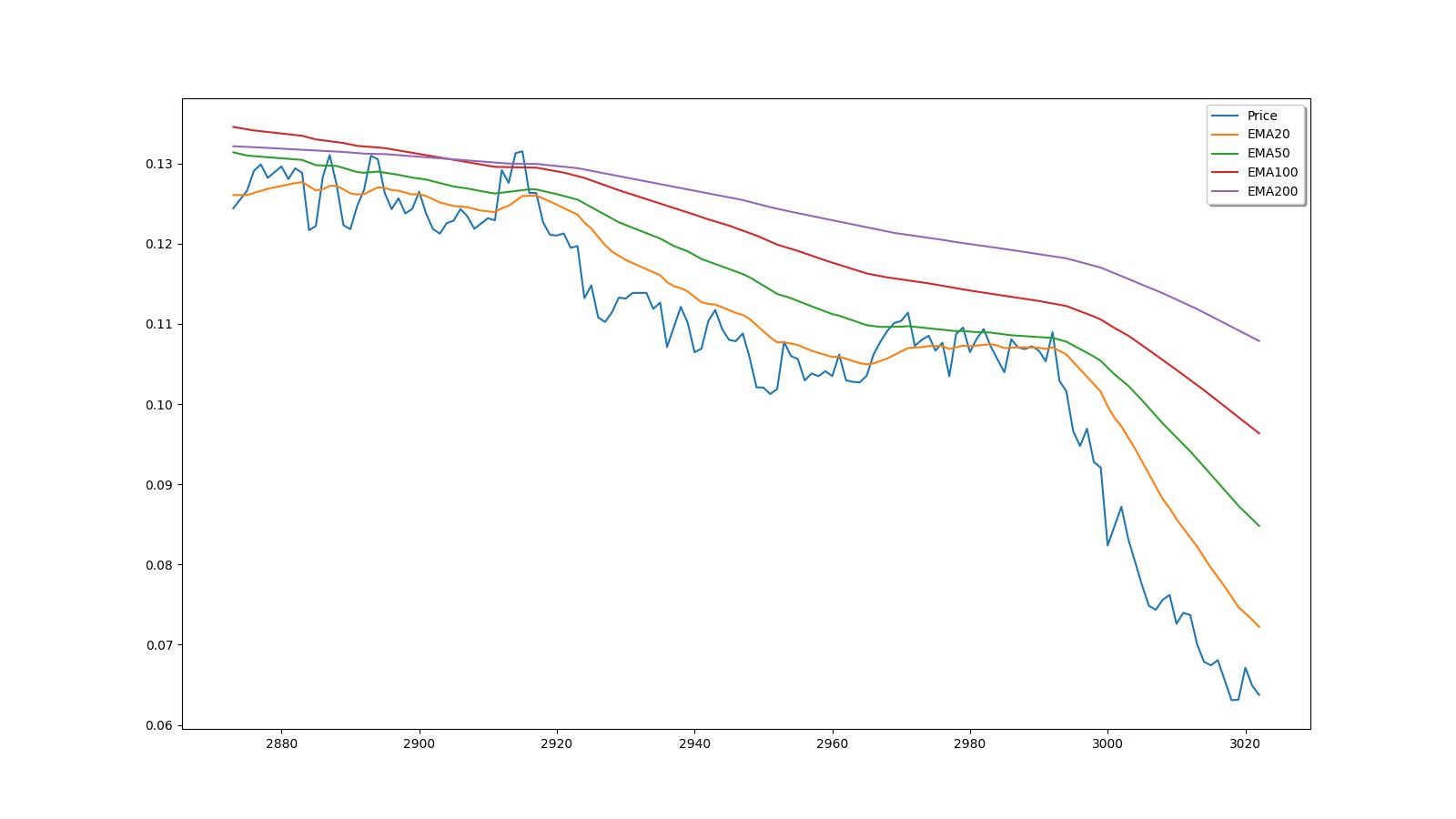 Request Exponential Moving Averages