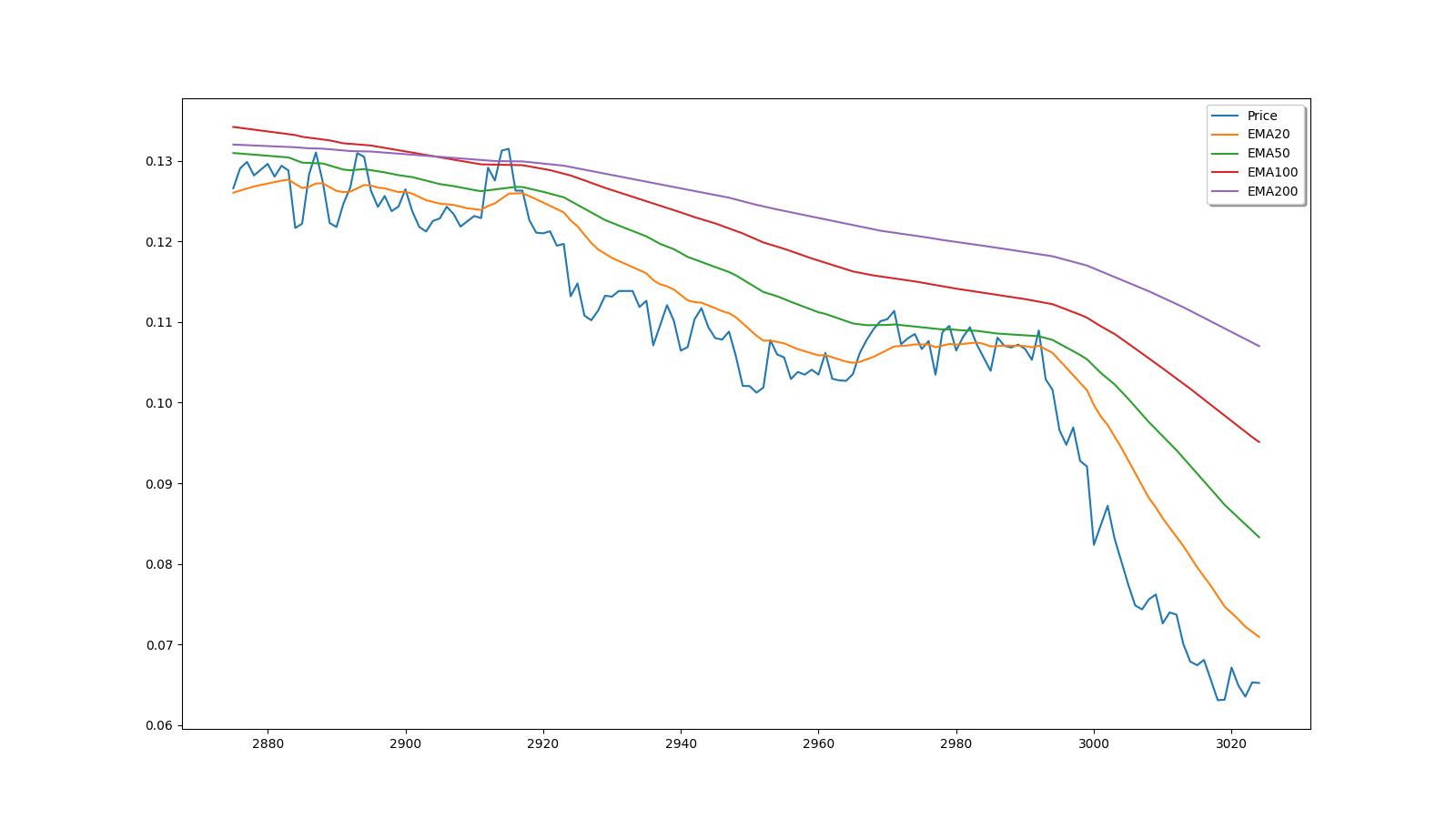 Request Exponential Moving Averages