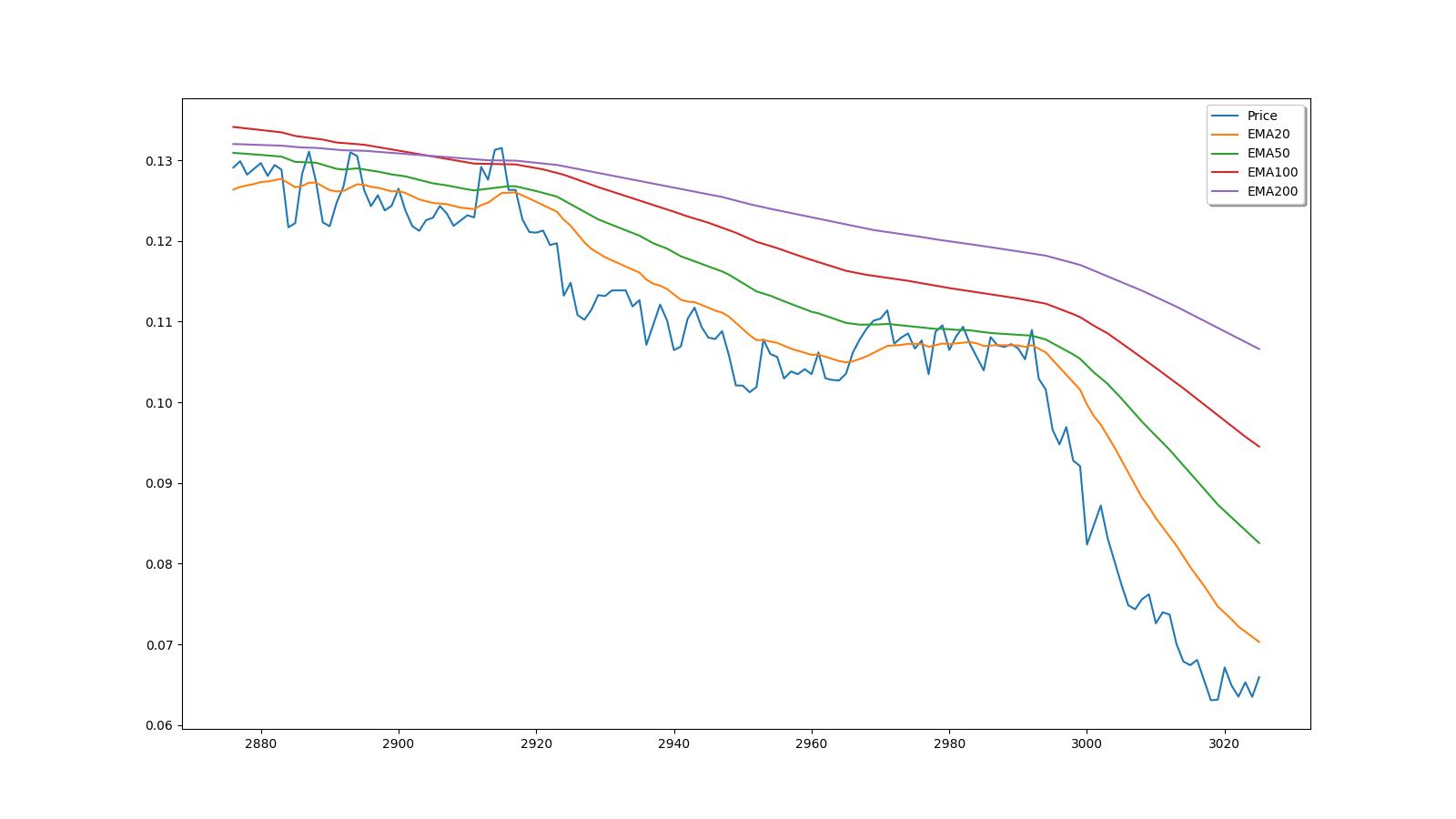 Request Exponential Moving Averages