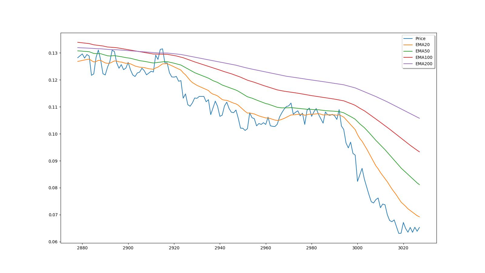 Request Exponential Moving Averages