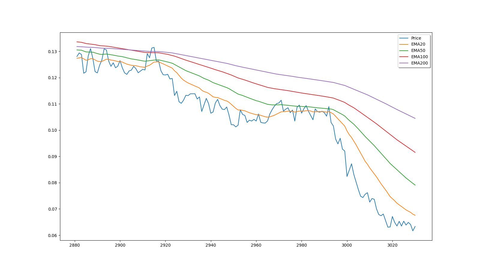 Request Exponential Moving Averages