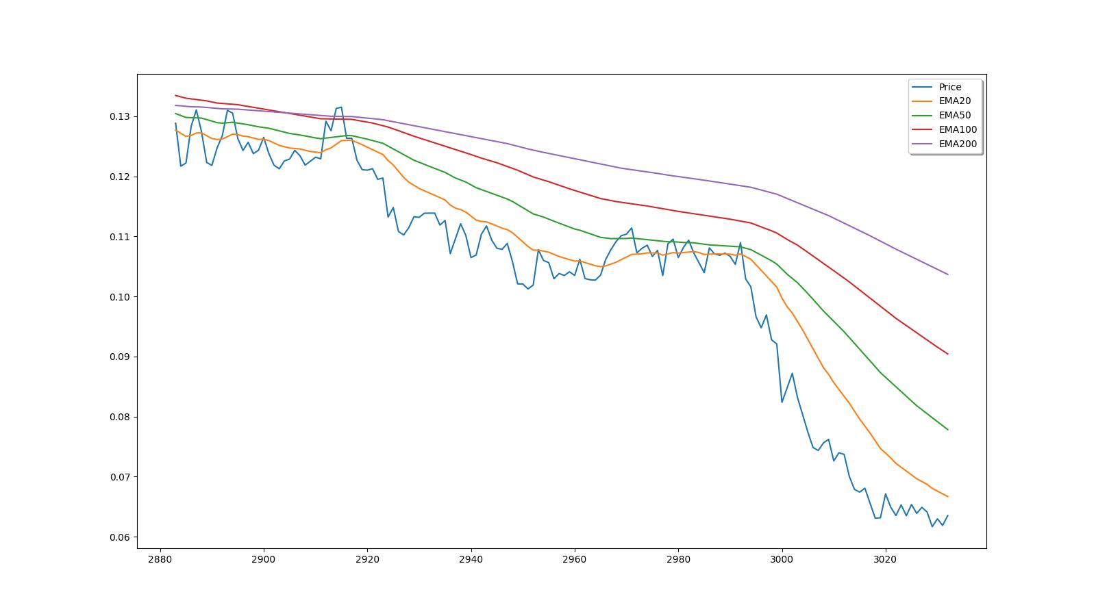 Request Exponential Moving Averages