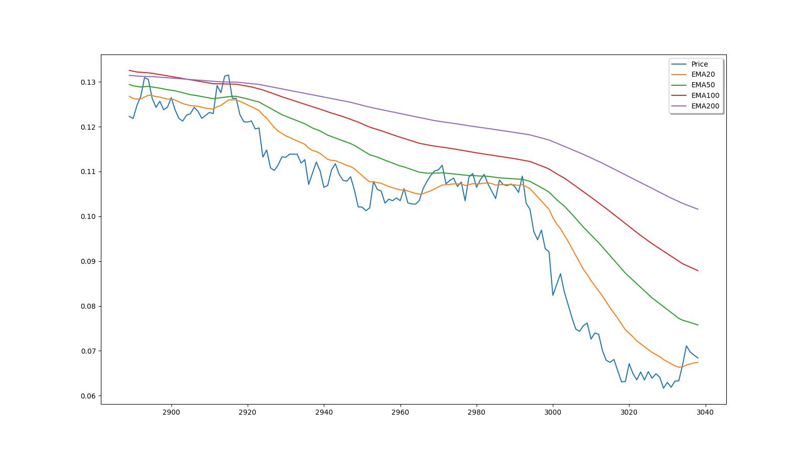 Request Exponential Moving Averages