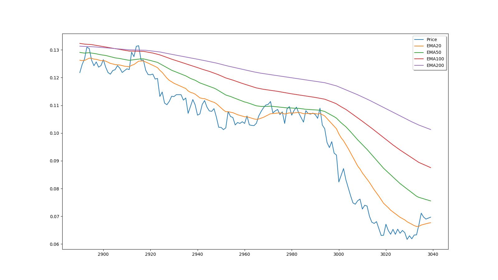 Request Exponential Moving Averages