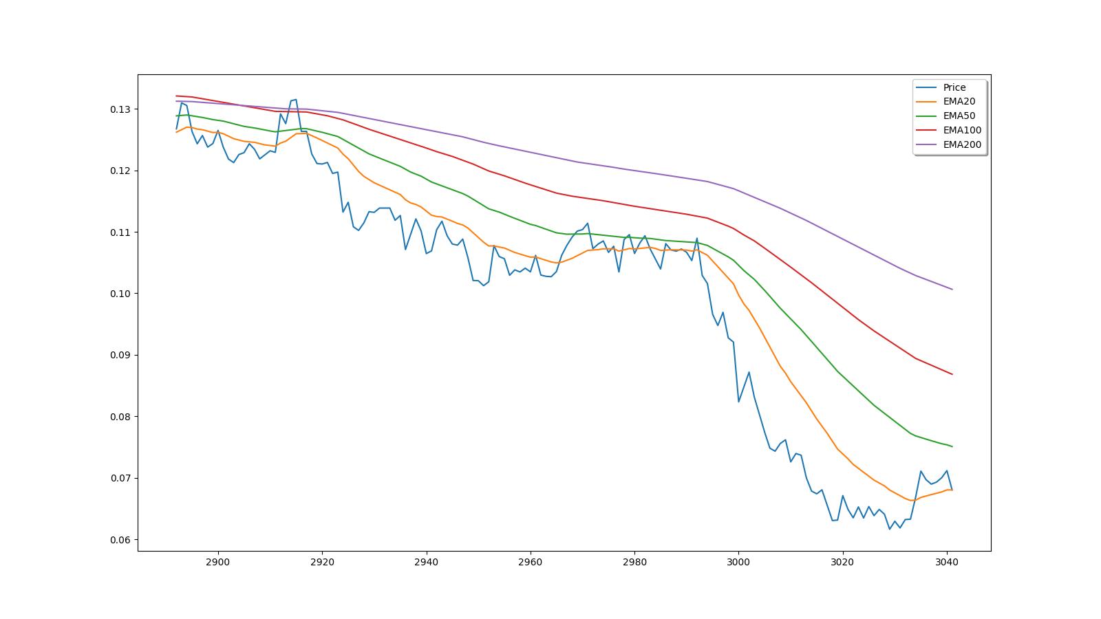 Request Exponential Moving Averages