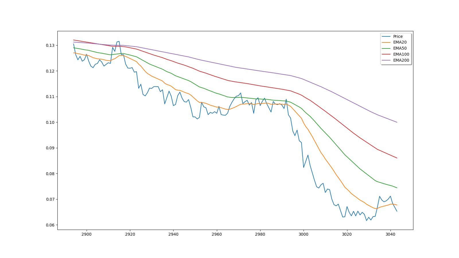 Request Exponential Moving Averages