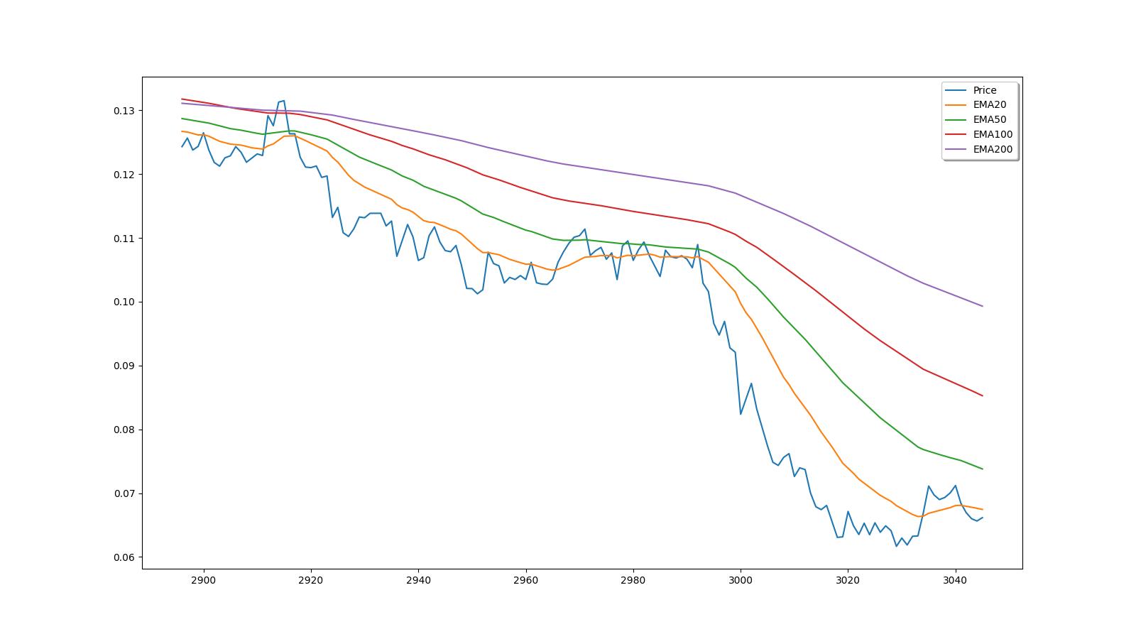 Request Exponential Moving Averages
