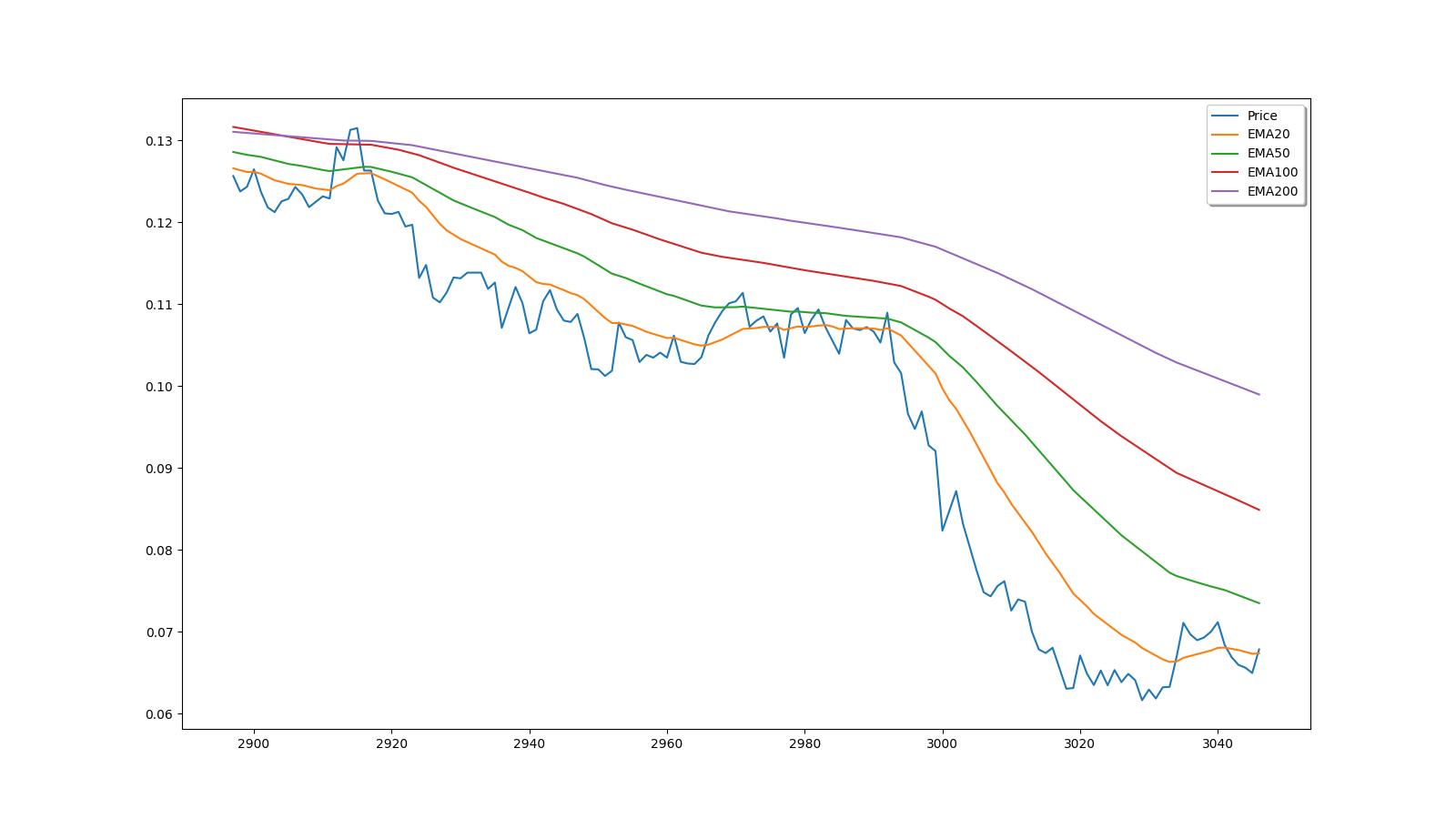 Request Exponential Moving Averages