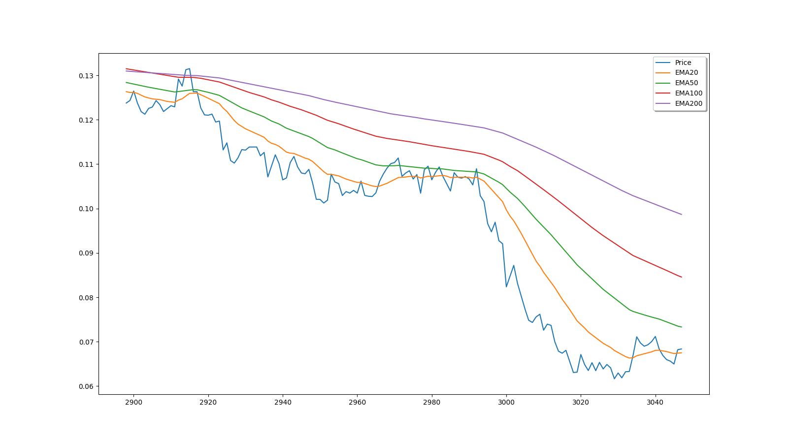 リクエストネットワーク Exponential Moving Averages