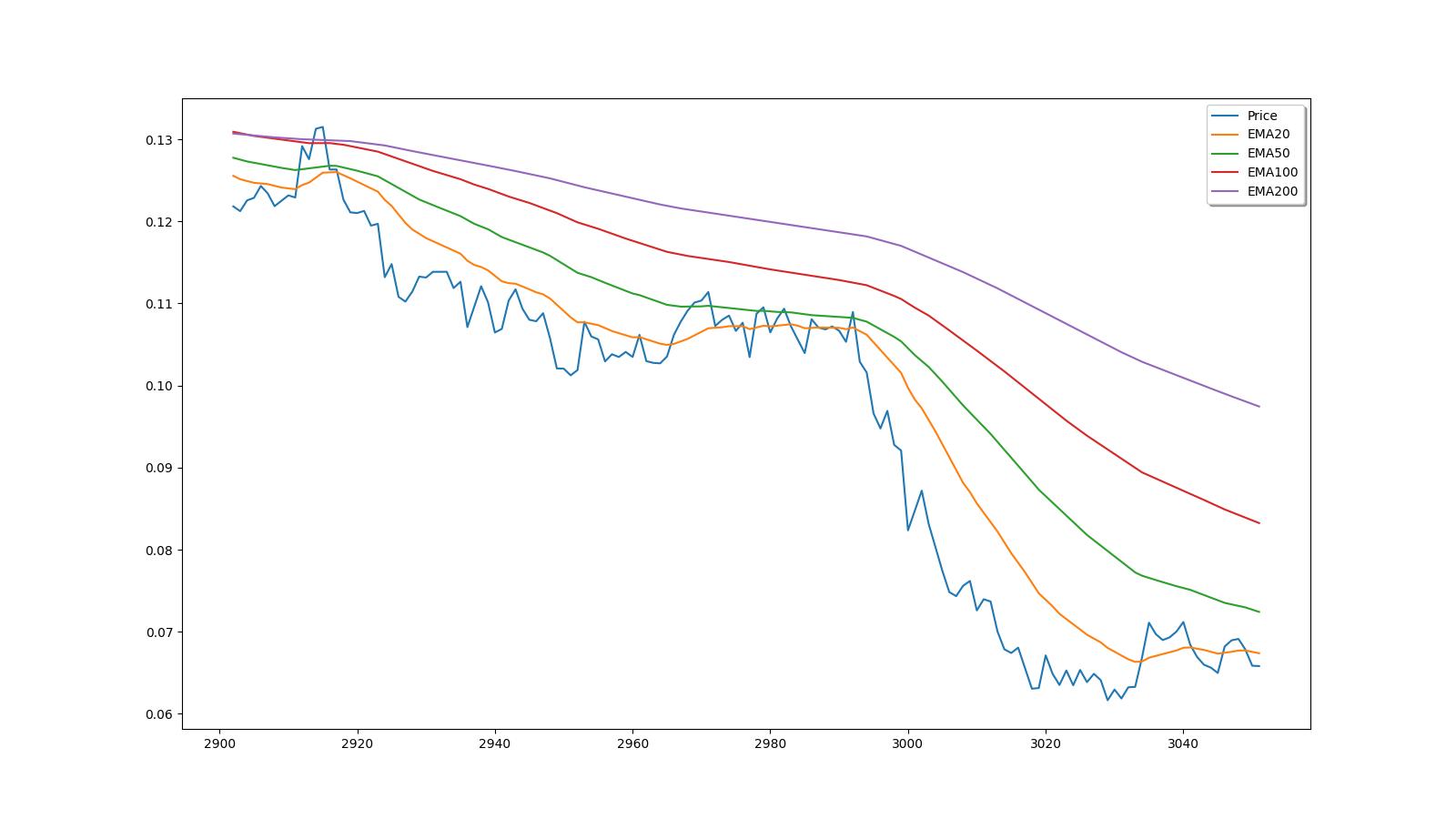 Request Exponential Moving Averages