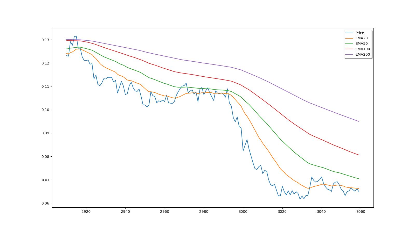 리퀘스트네트워크 Exponential Moving Averages