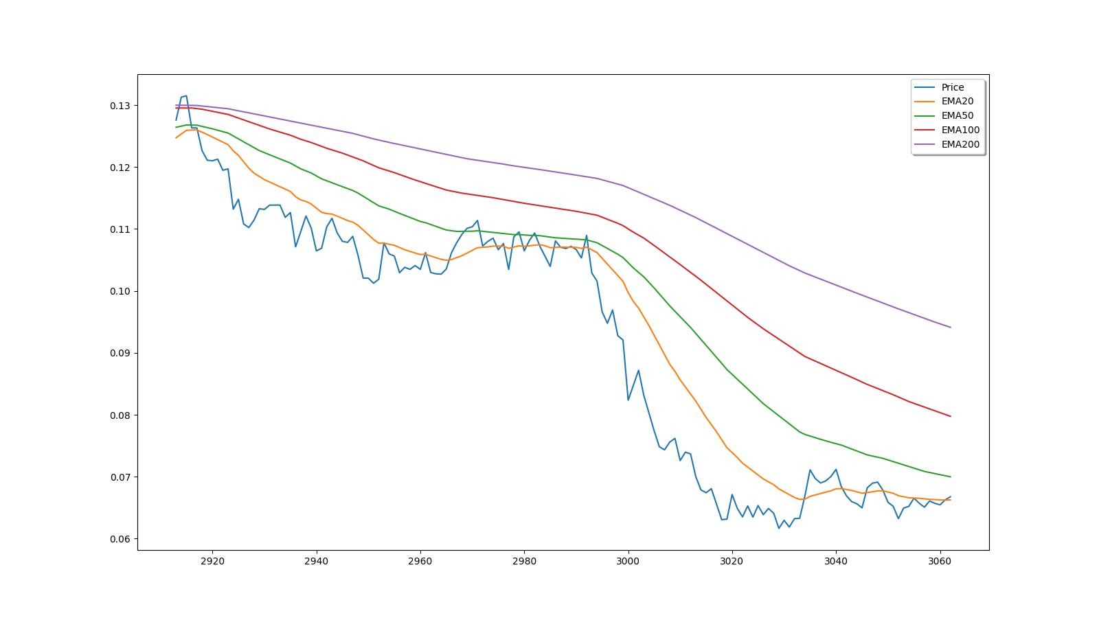Request Exponential Moving Averages