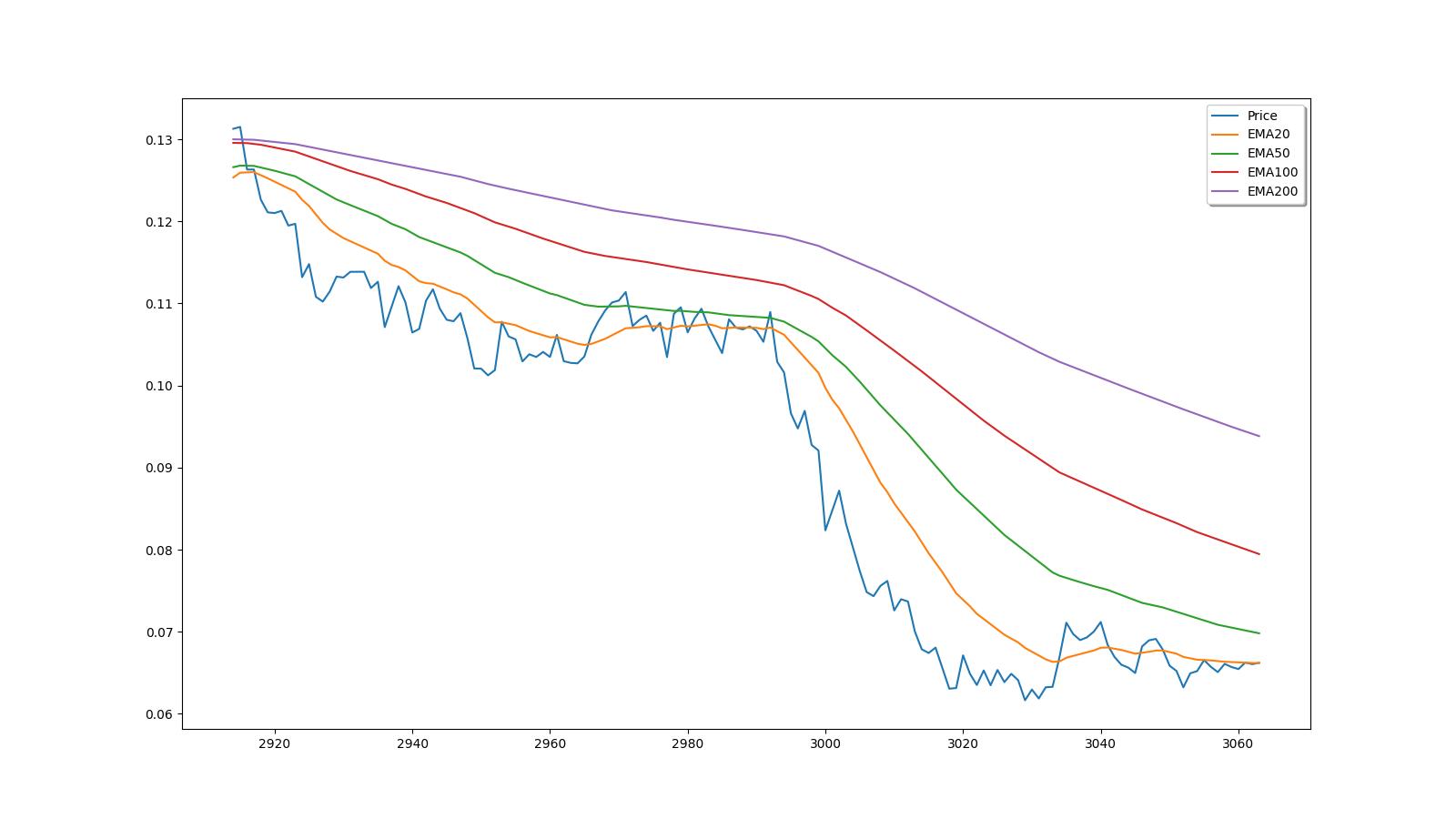 Request Exponential Moving Averages