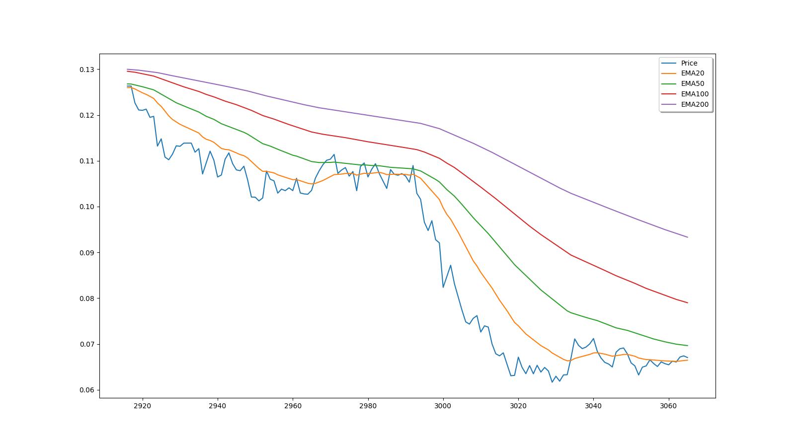 Request Exponential Moving Averages