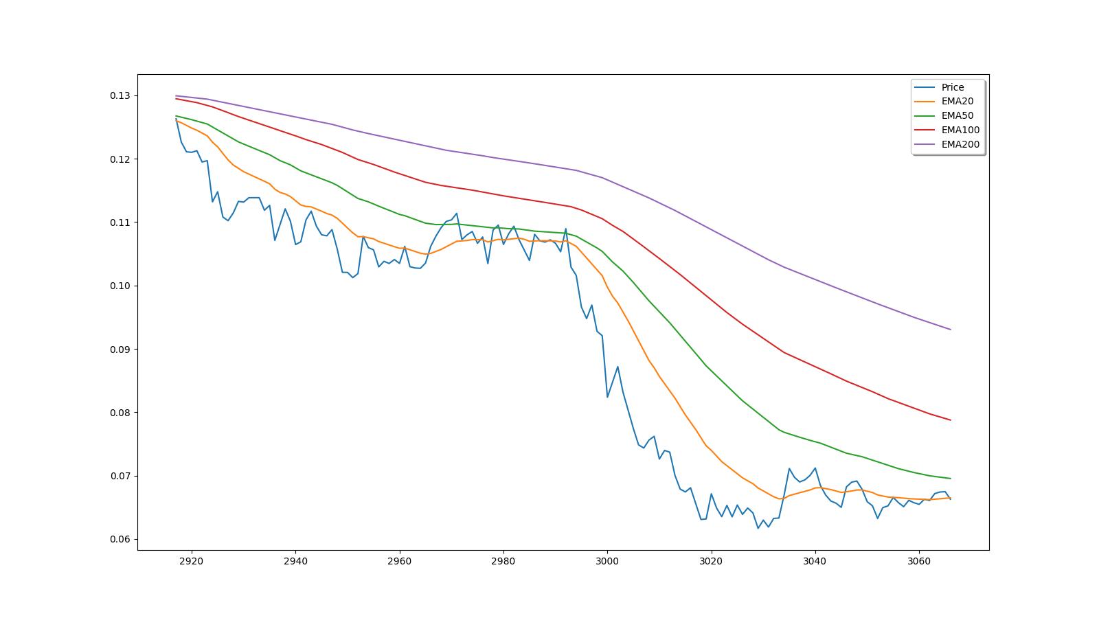 Request Exponential Moving Averages