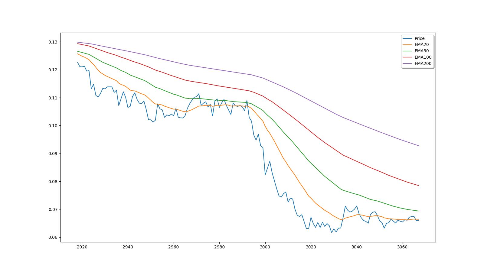 Request Exponential Moving Averages