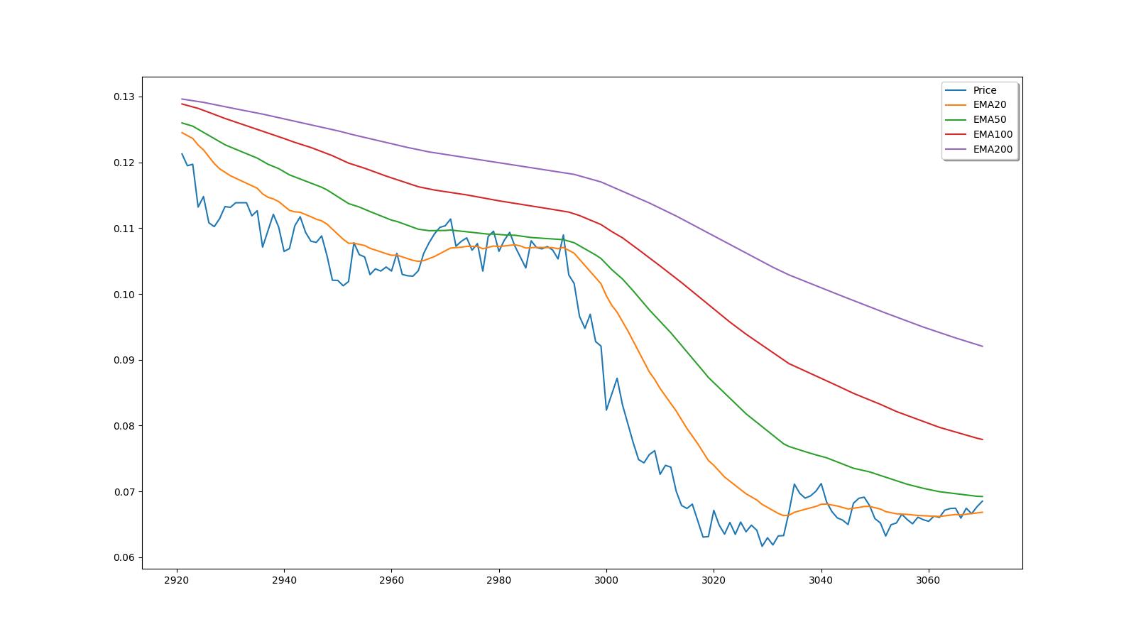 Request Exponential Moving Averages