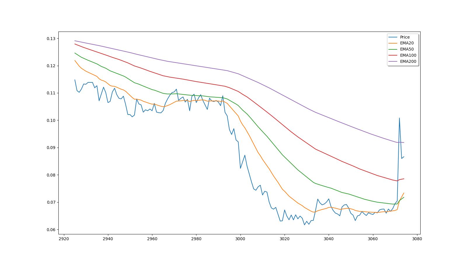 Request Exponential Moving Averages