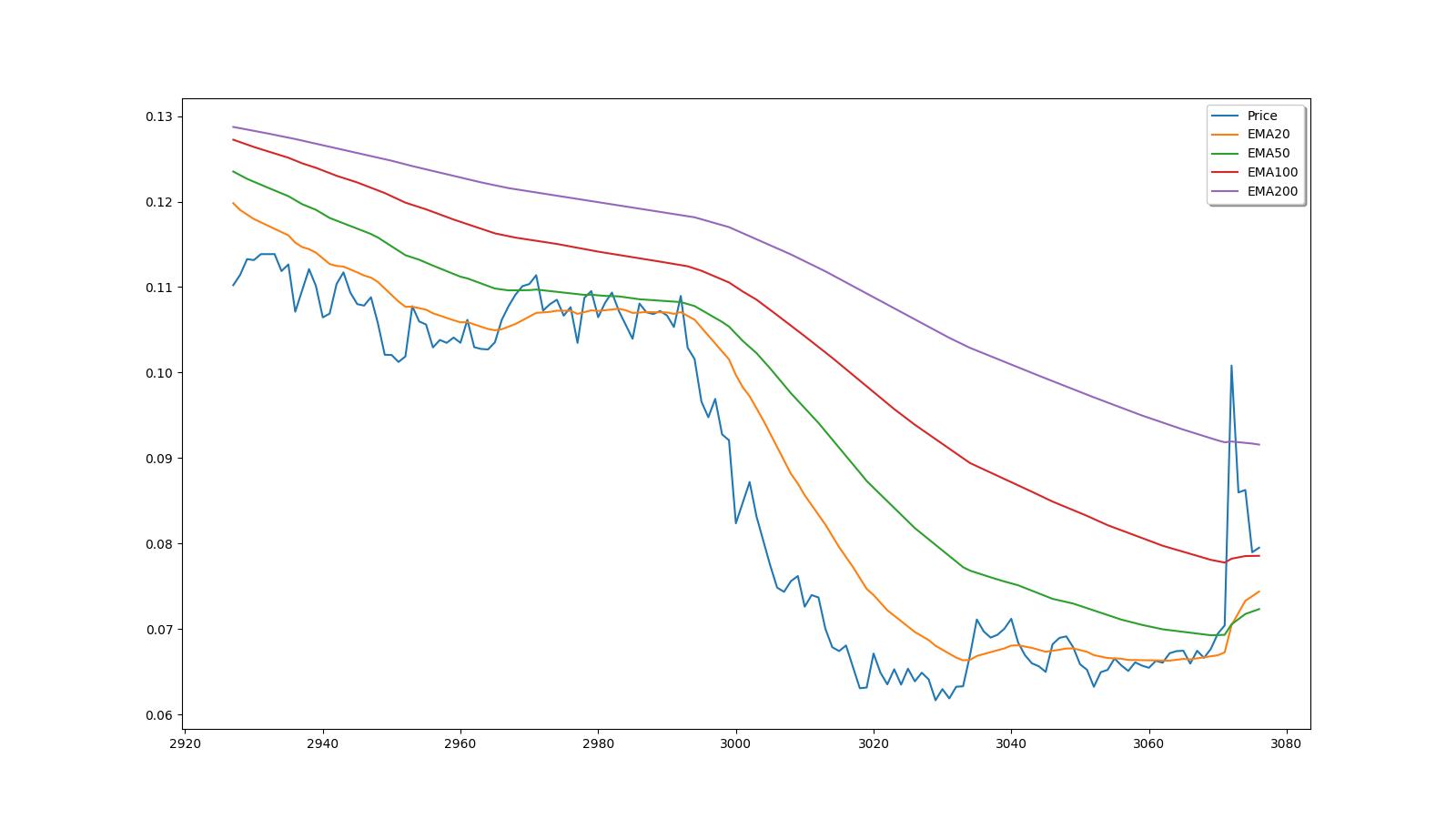 Request Exponential Moving Averages