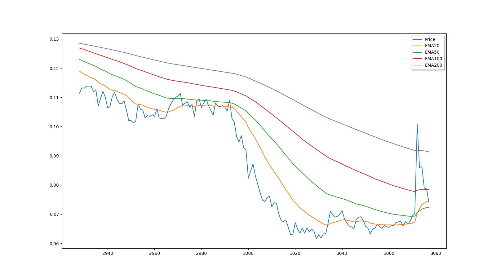 Request Exponential Moving Averages