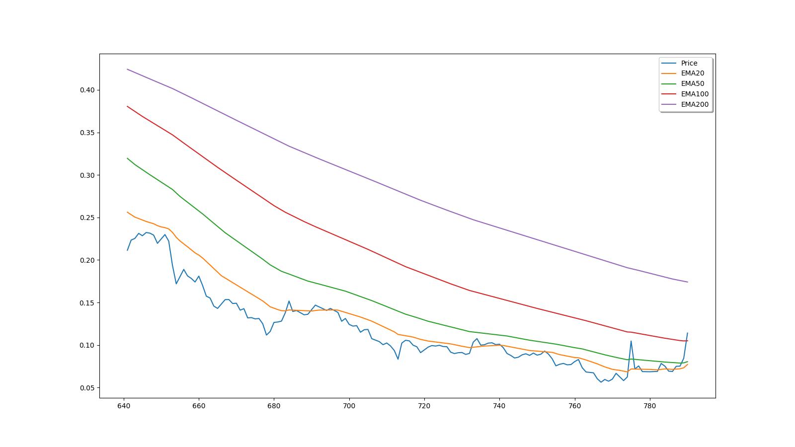 ResearchCoin Exponential Moving Averages