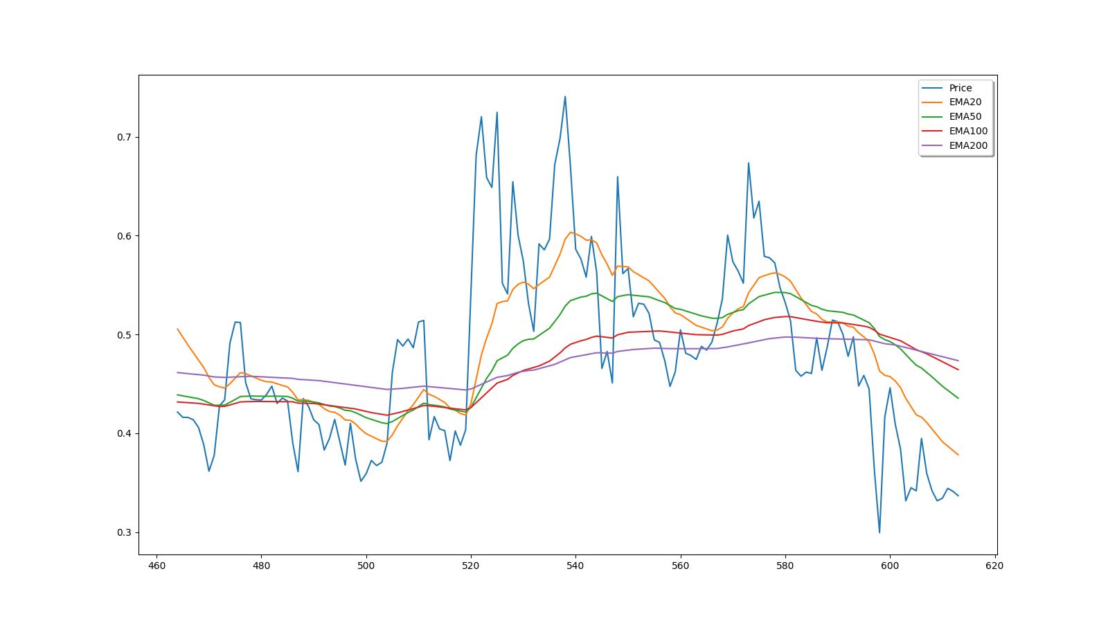 ResearchCoin Exponential Moving Averages