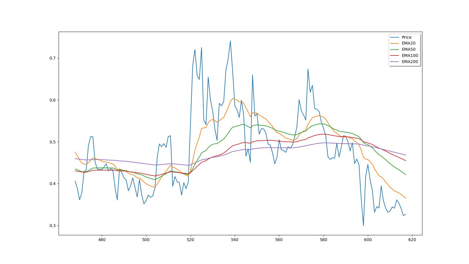 ResearchCoin Exponential Moving Averages