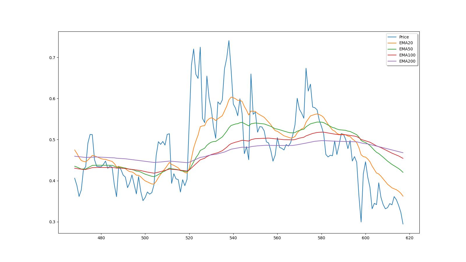 ResearchCoin Exponential Moving Averages