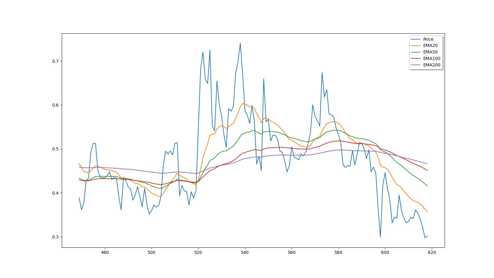 ResearchCoin Exponential Moving Averages