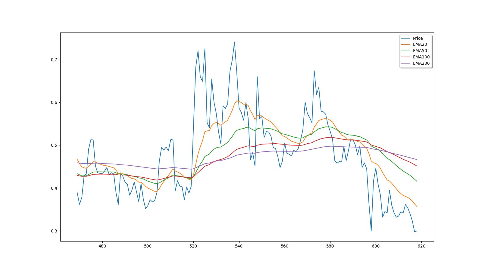 ResearchCoin Exponential Moving Averages