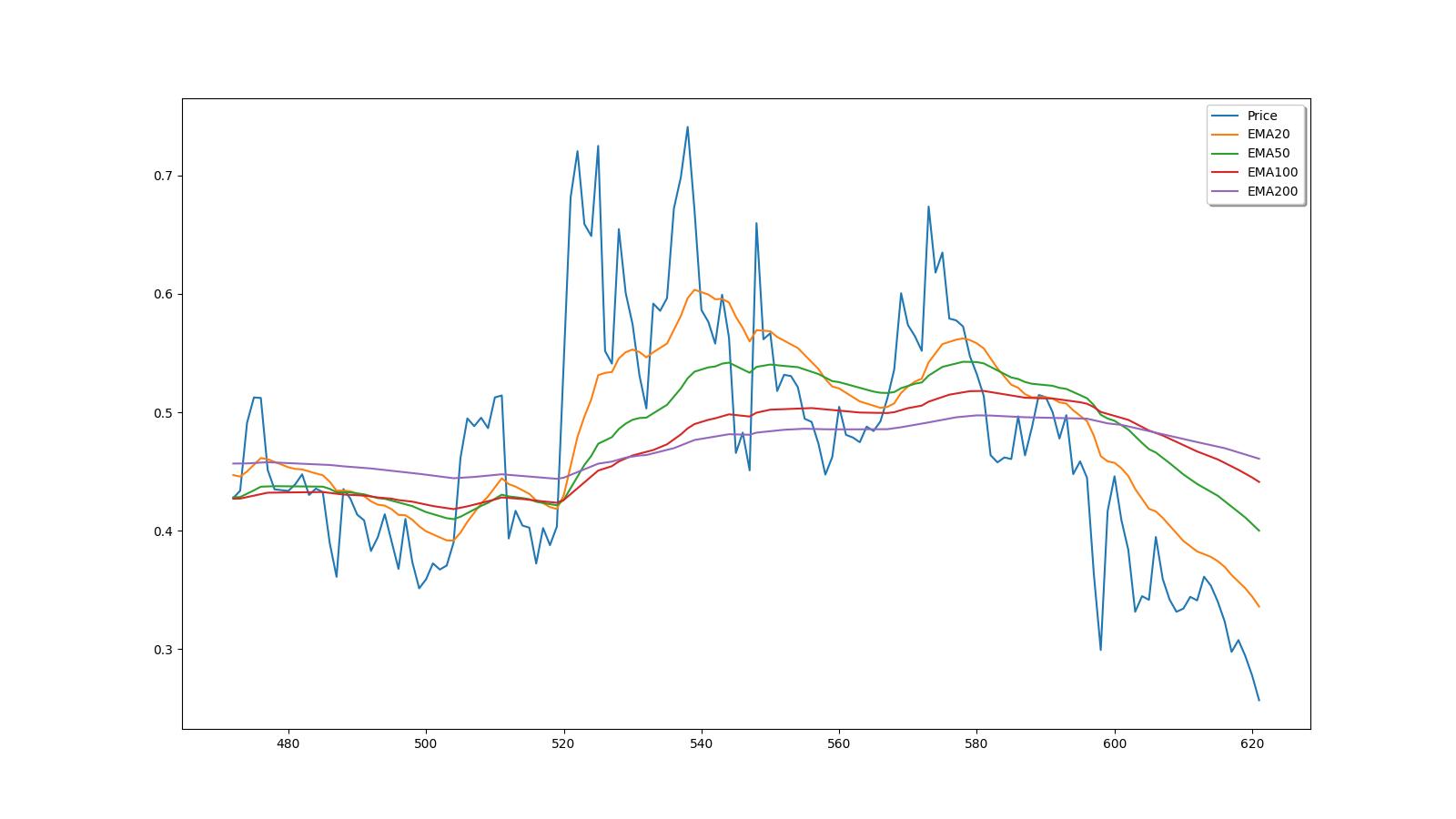 ResearchCoin Exponential Moving Averages