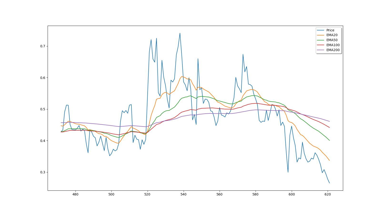 ResearchCoin Exponential Moving Averages