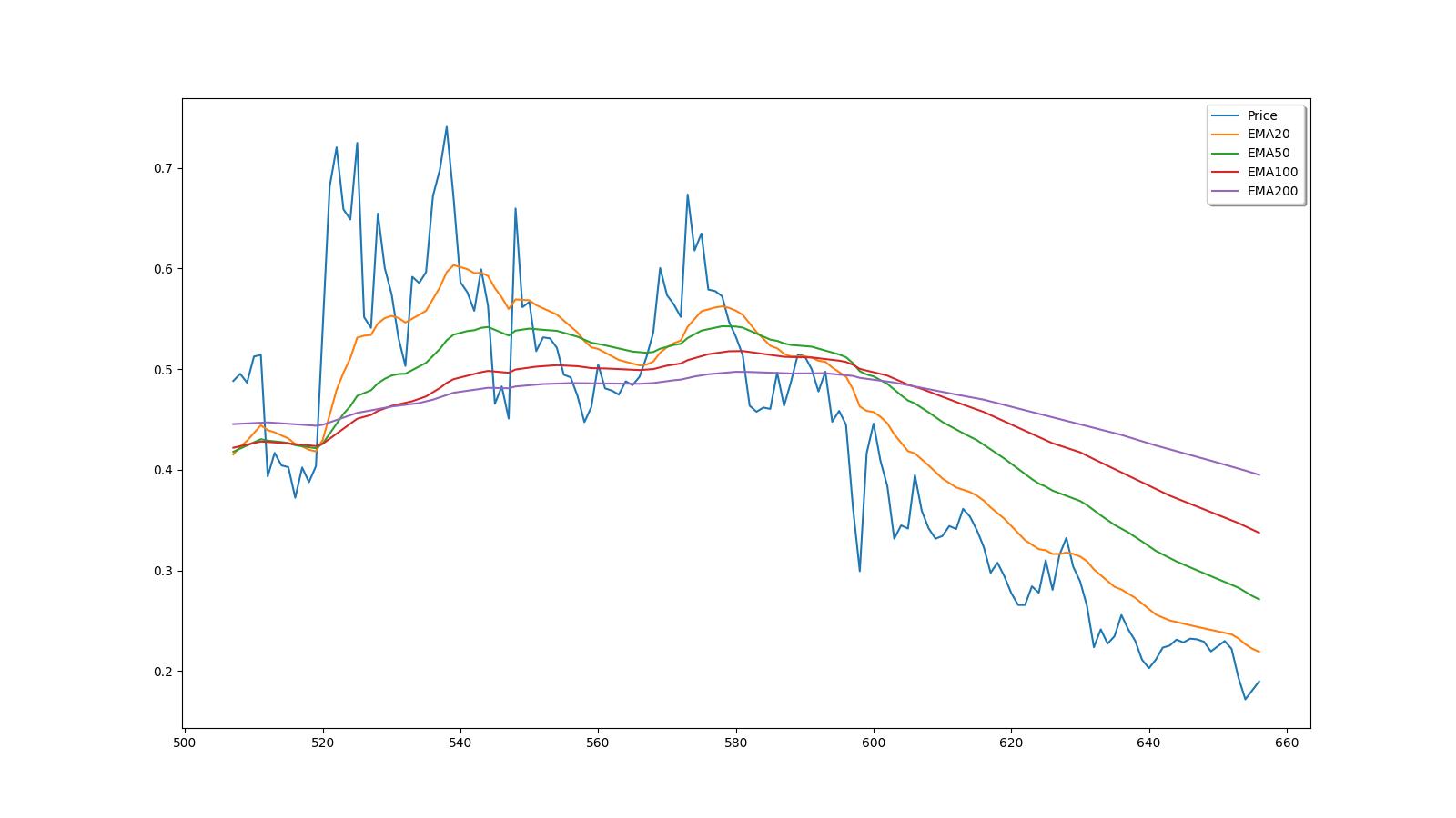 ResearchCoin Exponential Moving Averages