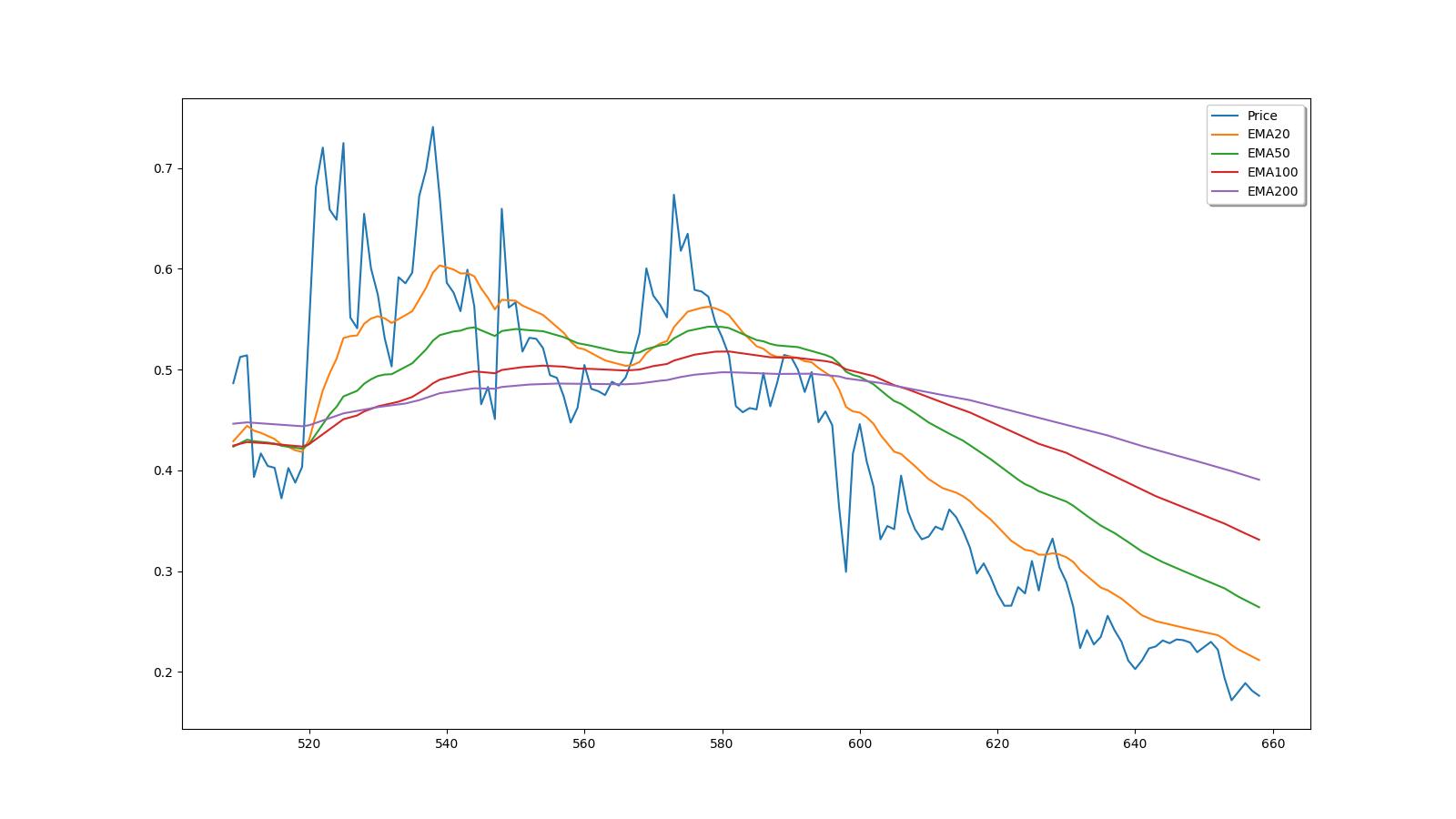 ResearchCoin Exponential Moving Averages