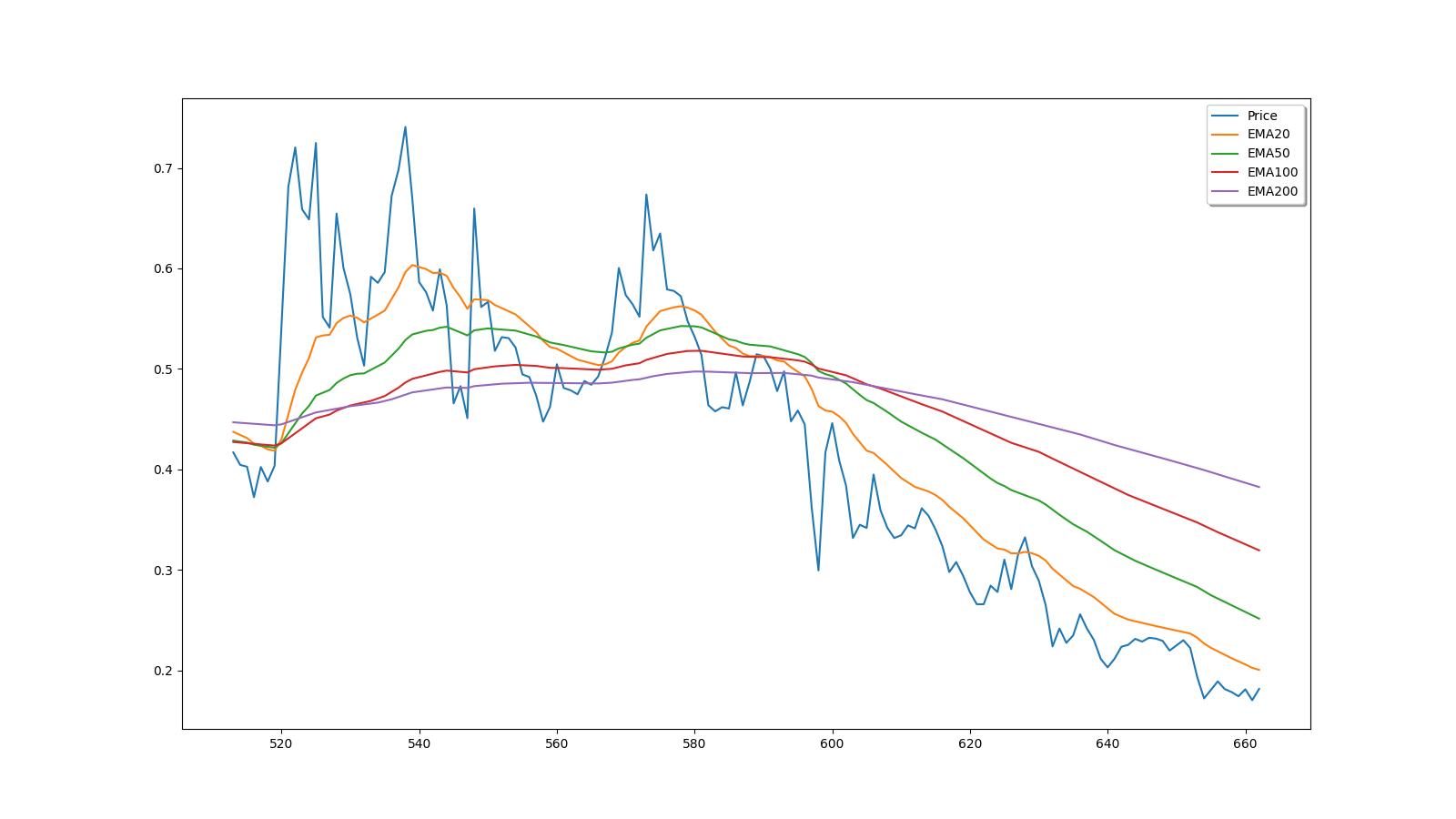 ResearchCoin Exponential Moving Averages