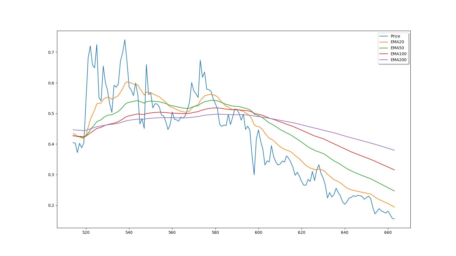 ResearchCoin Exponential Moving Averages