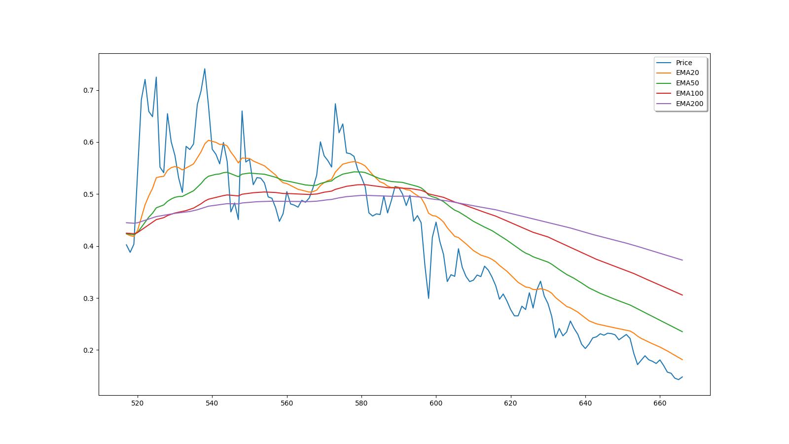 ResearchCoin Exponential Moving Averages