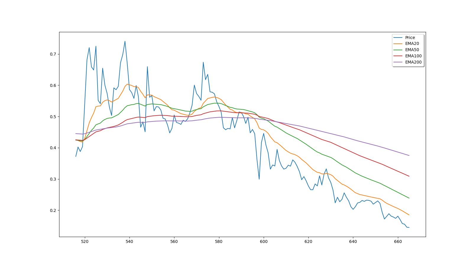 ResearchCoin Exponential Moving Averages