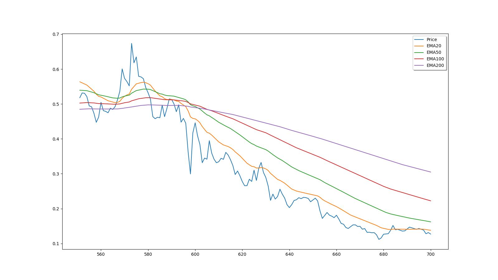 ResearchCoin Exponential Moving Averages