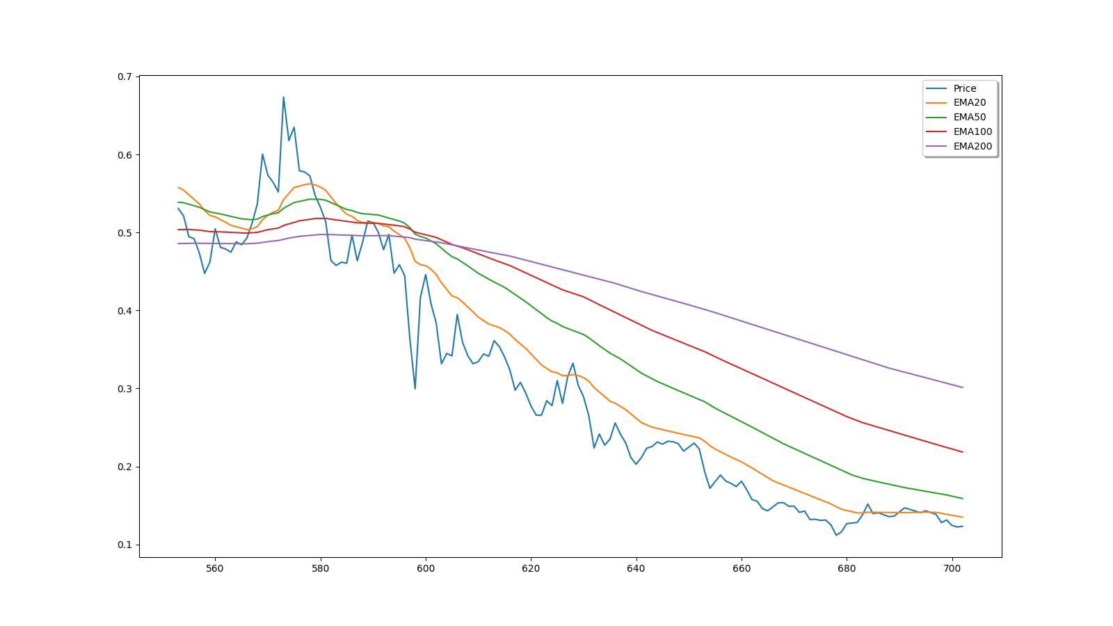 ResearchCoin Exponential Moving Averages