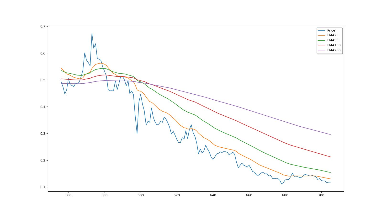 ResearchCoin Exponential Moving Averages