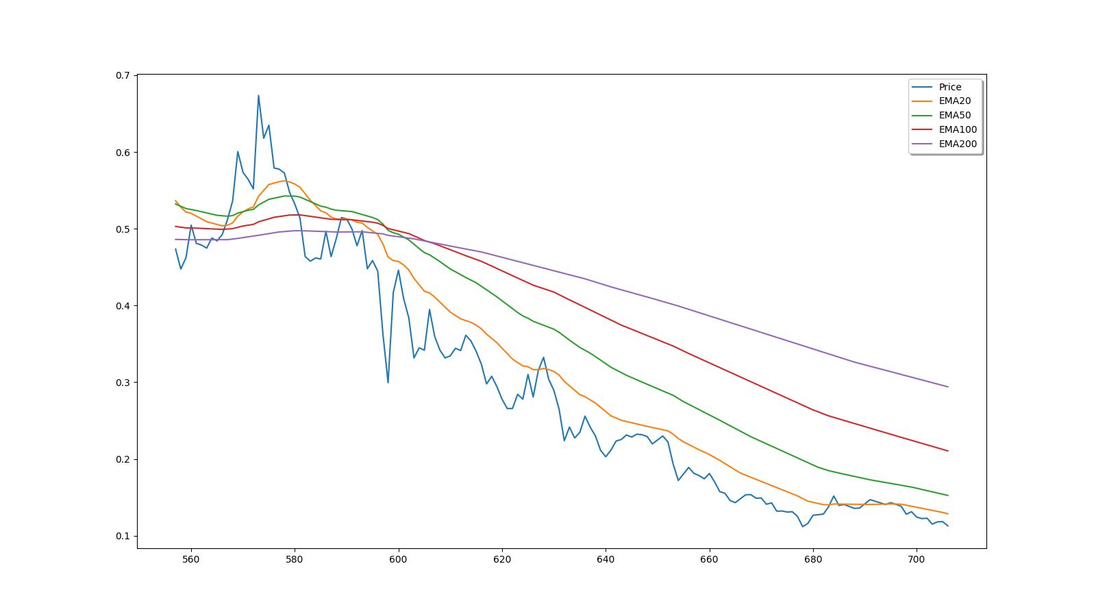ResearchCoin Exponential Moving Averages