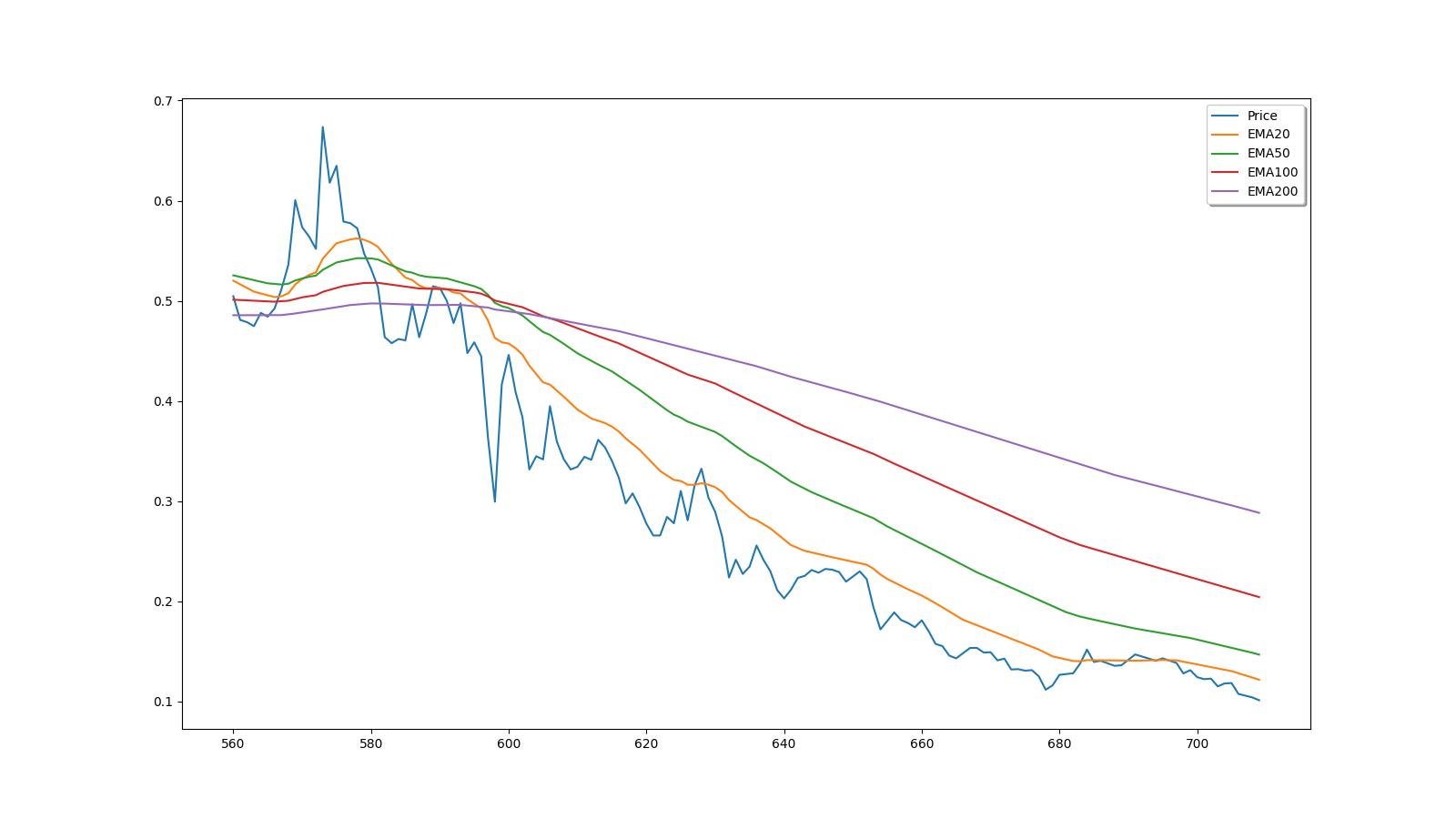 ResearchCoin Exponential Moving Averages
