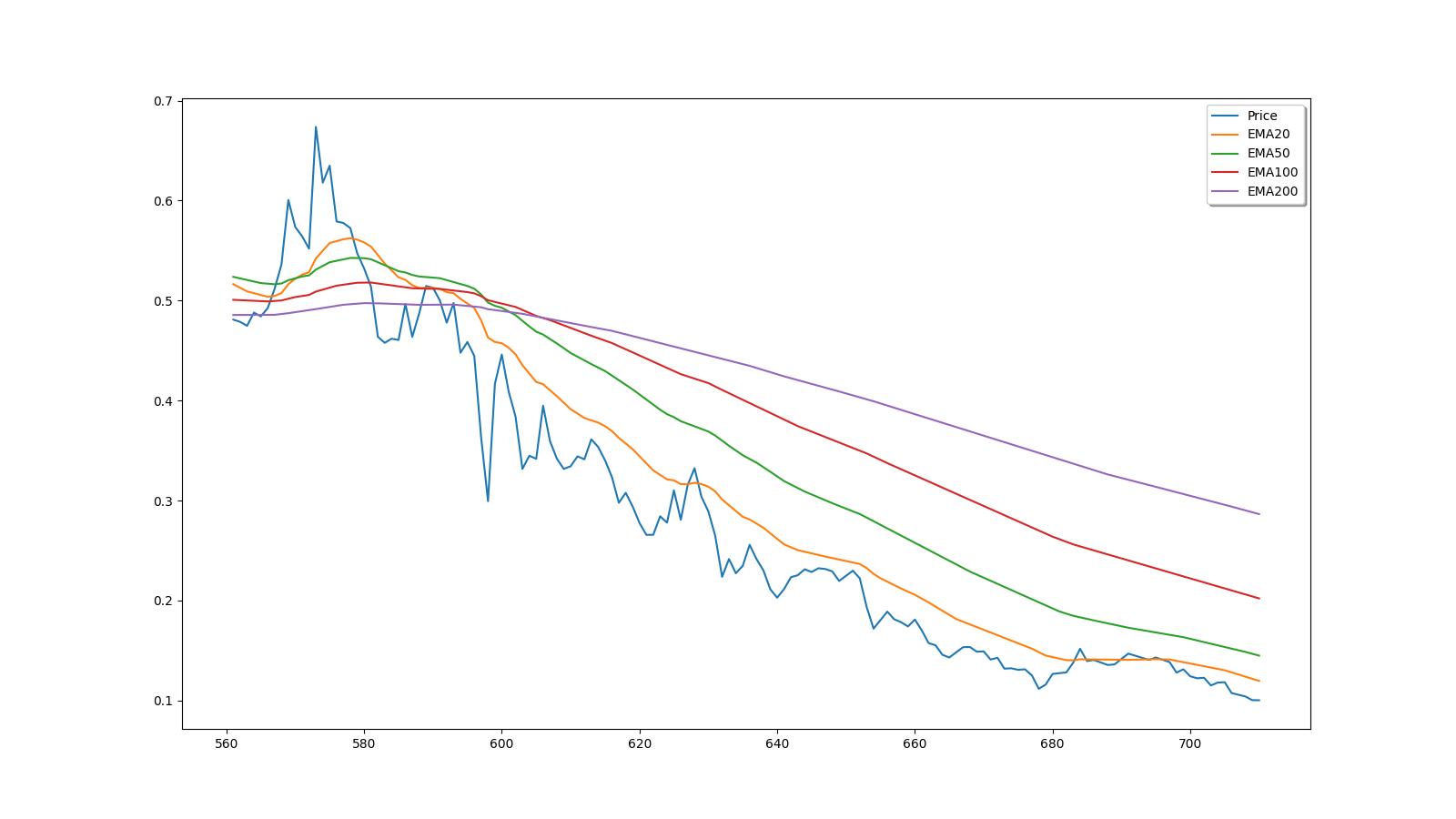 ResearchCoin Exponential Moving Averages