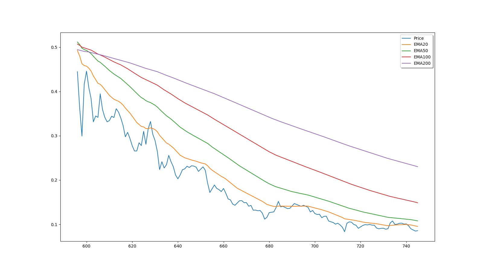 ResearchCoin Exponential Moving Averages