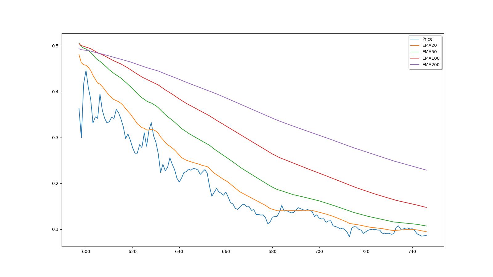 ResearchCoin Exponential Moving Averages