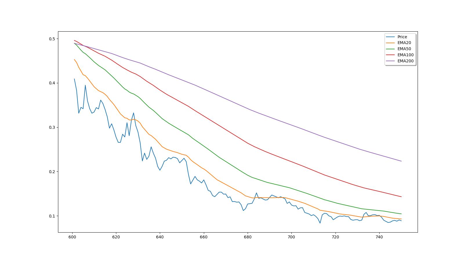 ResearchCoin Exponential Moving Averages