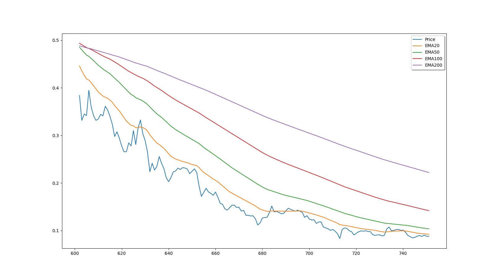ResearchCoin Exponential Moving Averages