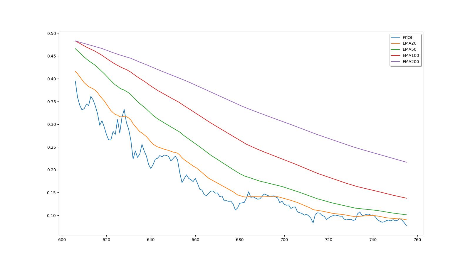 ResearchCoin Exponential Moving Averages