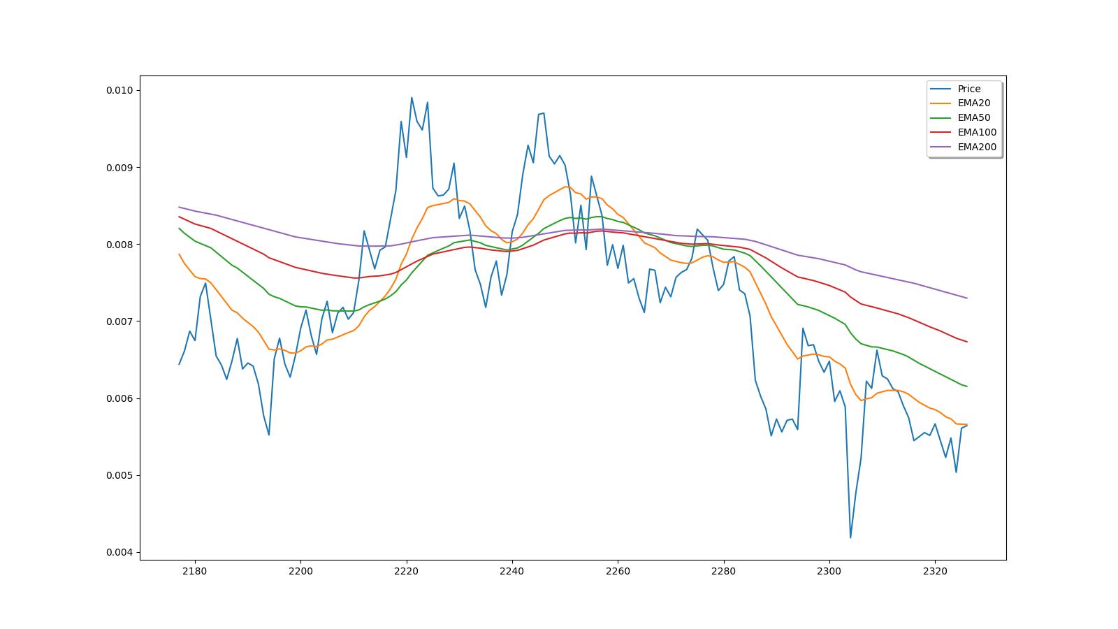 Reserve Rights Exponential Moving Averages